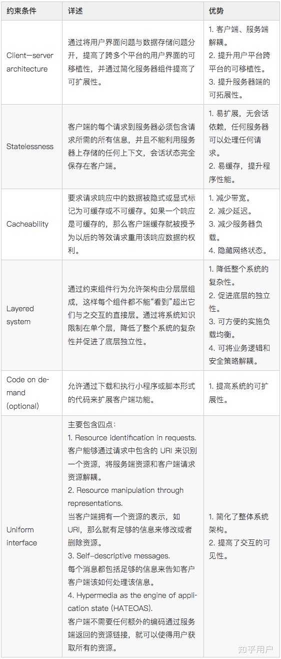 API 是什么? RESTful API 又是什么? - 知乎