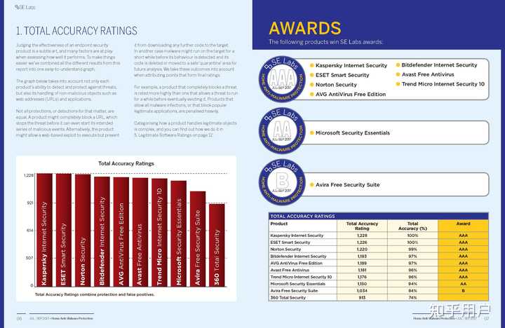 如何看待360卫士的国际版本360 total security? - 知乎