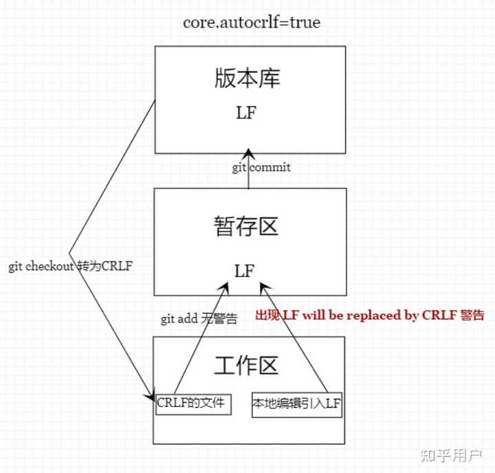 git如何避免”warning: LF will be replaced by CRLF“提示？ - 知乎