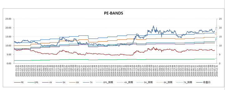 如何计算市盈率通道(PE BAND)，需要详细的步骤，参数? - 知乎