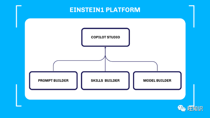 Salesforce 推出 AI 工具 Einstein GPT，如何评价该工具？ - 知乎