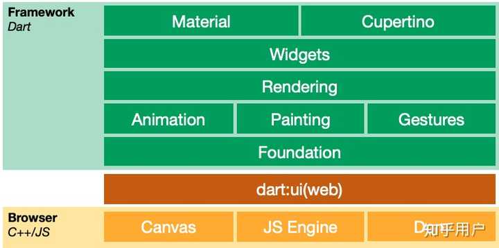 如何评价 Flutter for Web？ - 知乎
