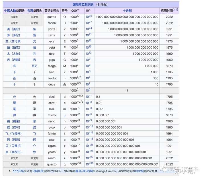 为什么很多人以为“兆”这个单位是万亿？ - 知乎