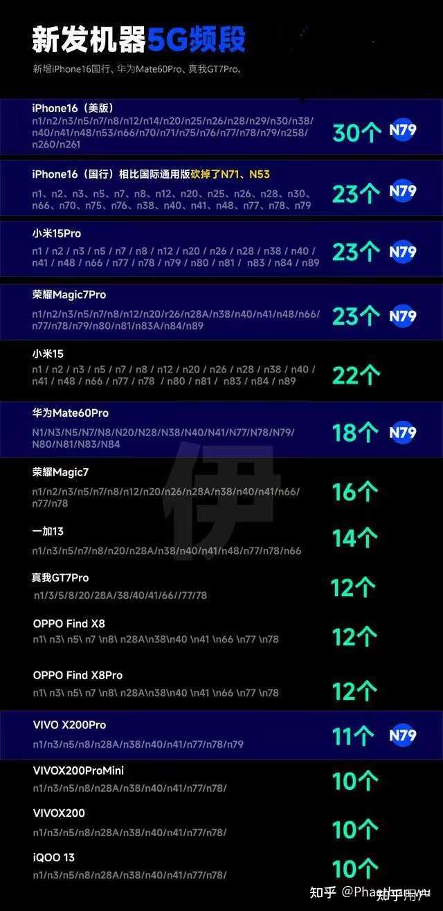 小米 15 支持 5g 频段一大堆，唯独少了 n79，只有 15pro 才有，对此大家是怎么看的呢？ - 知乎