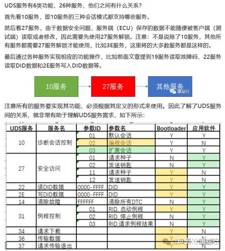 汽车领域的UDS诊断的内容主要讲的是什么？ - 知乎