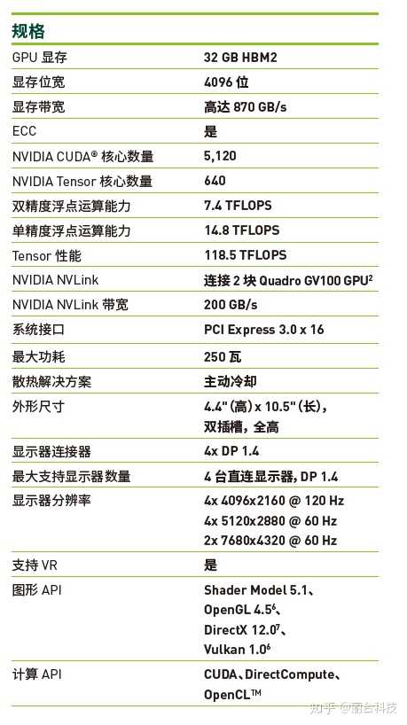 如何评价nvidia发布的丧心病狂的gv100？ - 知乎