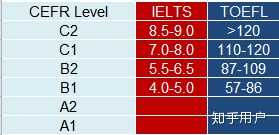 CEFR到底是什么？ - 知乎