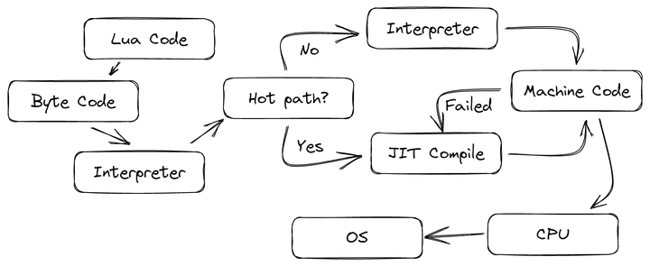 luajit为什么快？ - 知乎
