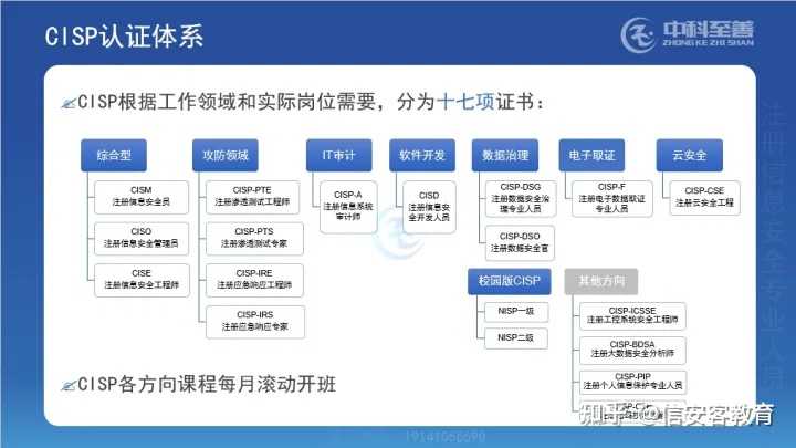 已经考了CISP了，还有必要考CISP-DSG吗？ - 知乎