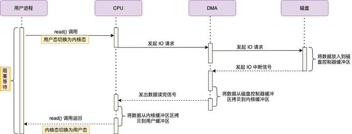 java nio，netty，kafka中经常提到“零拷贝”到底是什么？ - 知乎