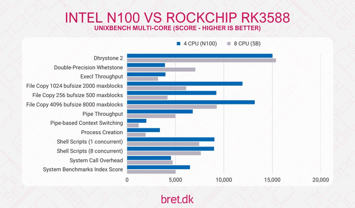 rk3588和n100跑相同算法哪个性能更高？功耗更低？ - 知乎