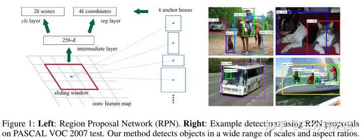 如何评价rcnn、fast-rcnn和faster-rcnn这一系列方法？ - 知乎