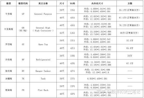 20GP、40GP、40HQ集装箱尺寸容积、重量规格及限重各是多少？ - 知乎