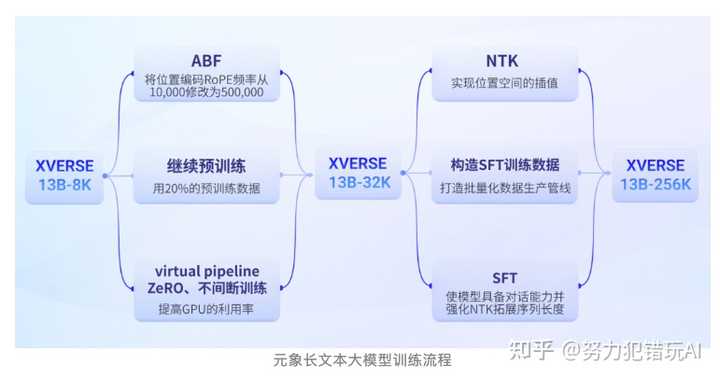 元象开源百亿参数通用大模型 XVERSE-13B，该产品有哪些科技亮点？ - 知乎