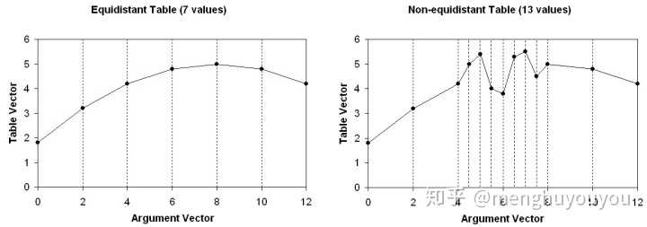 lookup table是什么，其原理又是什么呢？ - 知乎