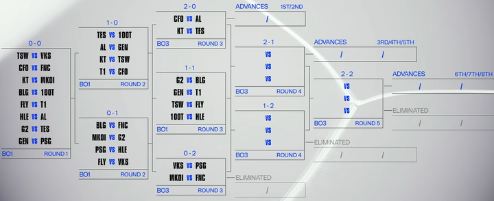 如何评价S15 瑞士轮第三日抽签结果出炉 KT vs TES、G2 vs BLG、GEN vs T1？ - 知乎