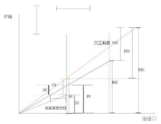 如何理解挣值管理，如何分辨PV、EV、AC、CV、SV、EAC、BAC、ETC、EVM等含义？ - 知乎
