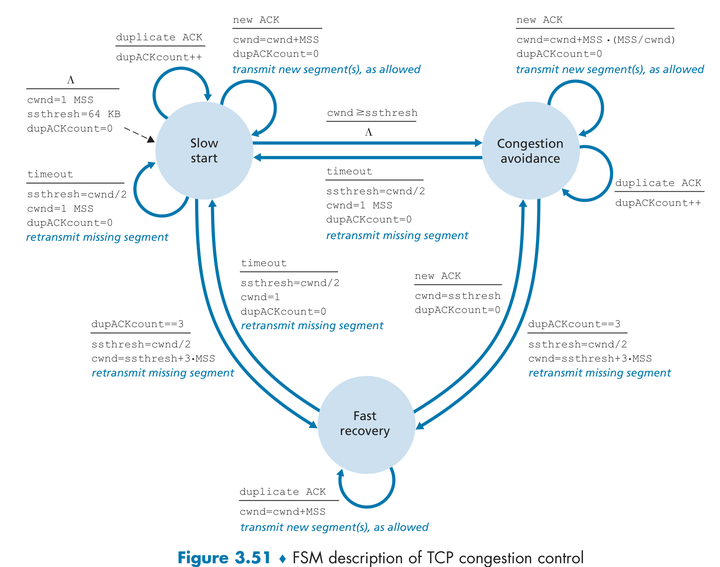TCP拥塞控制的快恢复算法中cwnd=ssthresh还是cwnd=ssthresh+3？ - 知乎