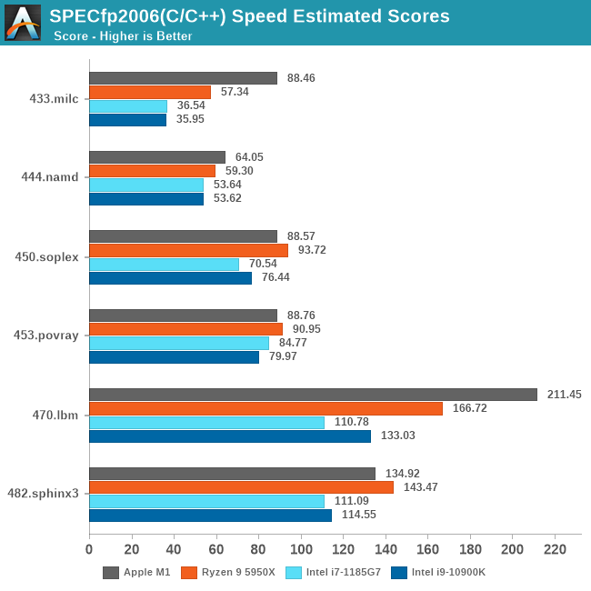 为什么m1能用3.2ghz的频率在单核性能打赢近5Ghz的锐龙7 5800x？ - 知乎