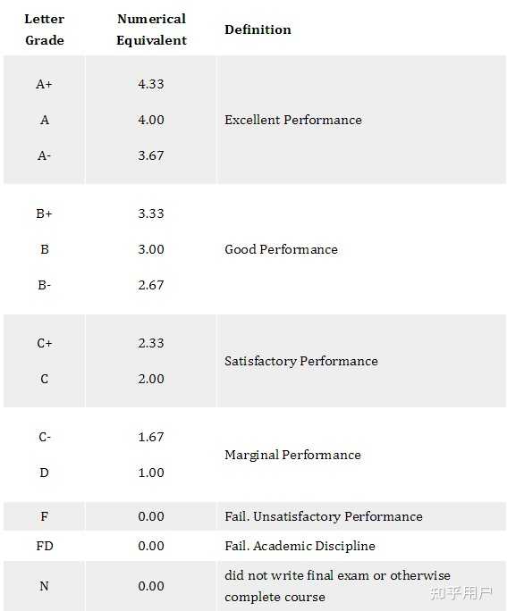「GPA」是什么？有哪些计算方式？ - 知乎