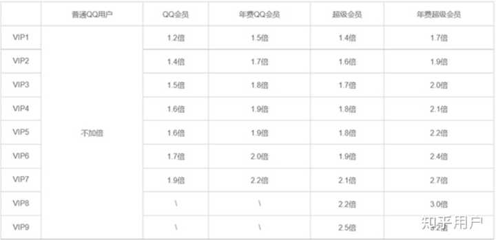 QQ会员（VIP）、超级会员（SVIP）和大会员有什么区别？哪一个最划算？ - 知乎