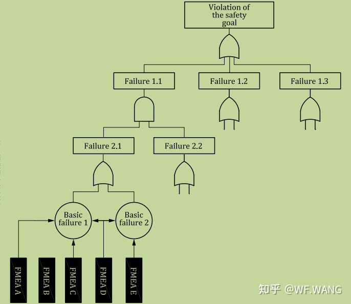 功能安全失效分析中，FMEA和 FTA 的关系与差别是什么？ - 知乎