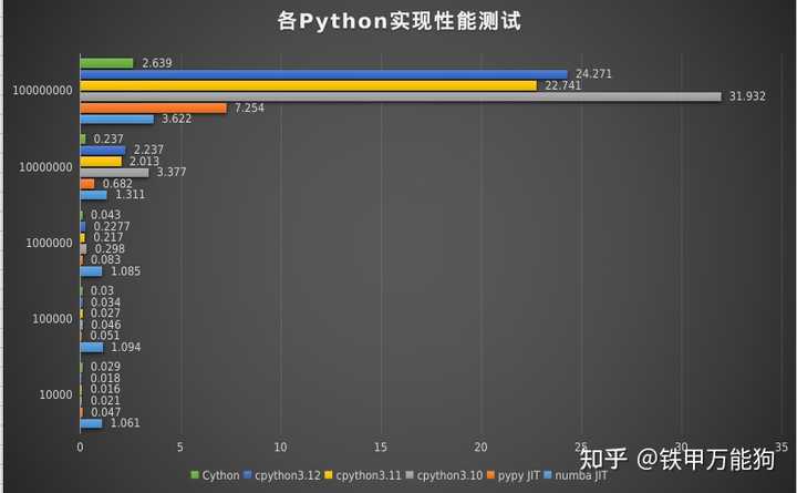 python3.12 相比 python3.11 快了多少？ - 知乎