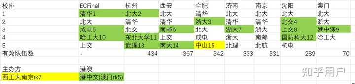 如何评价2023ICPC EC-final? - 知乎
