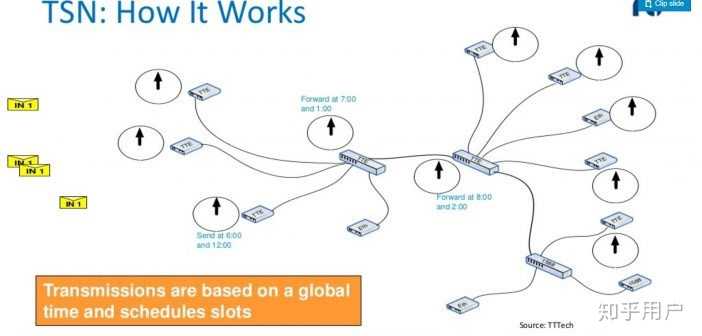 目前TSN有哪些落地项目呢？ - 知乎