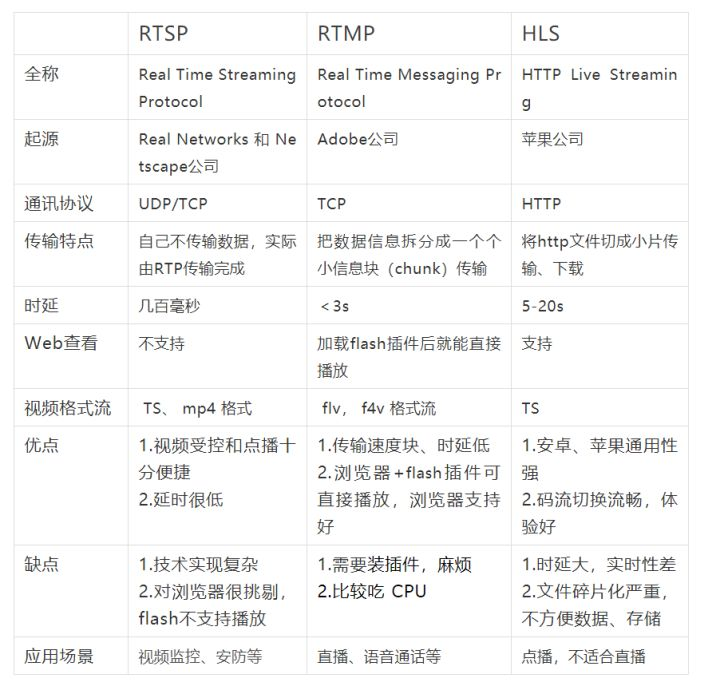 为什么现在的视频直播不使用RTSP协议而是使用RTMP？ - 知乎