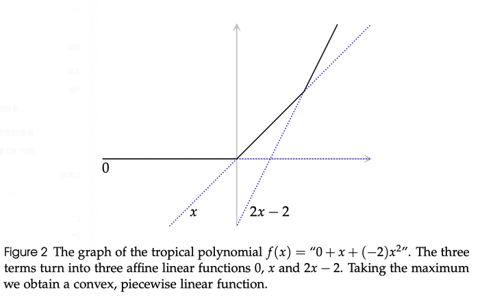 热带代数(Tropical Algebra)是什么？有什么应用场景？ - 知乎