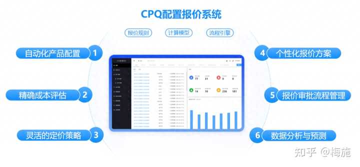 目前市场上最好的 CPQ 企业供应商是什么？ - 知乎
