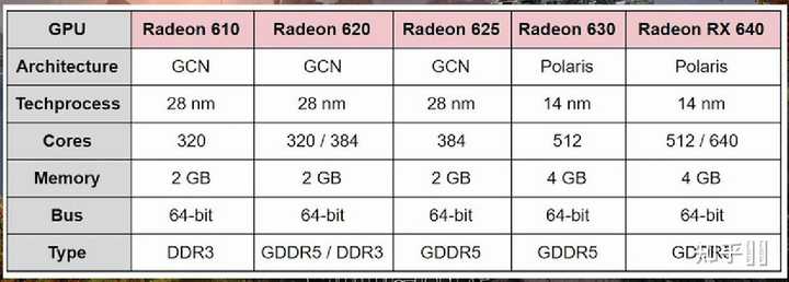 AMD Radeon 610 Series可以玩什么游戏？ - 知乎