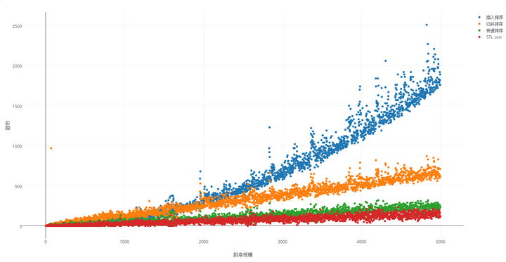stl的sort和手写快排的运行效率哪个比较高？ - 知乎