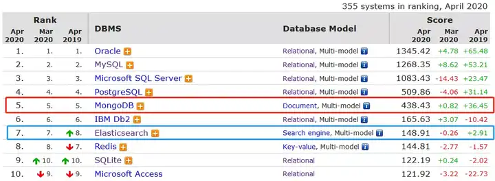Elasticsearch和MongoDB怎么选？ - 知乎