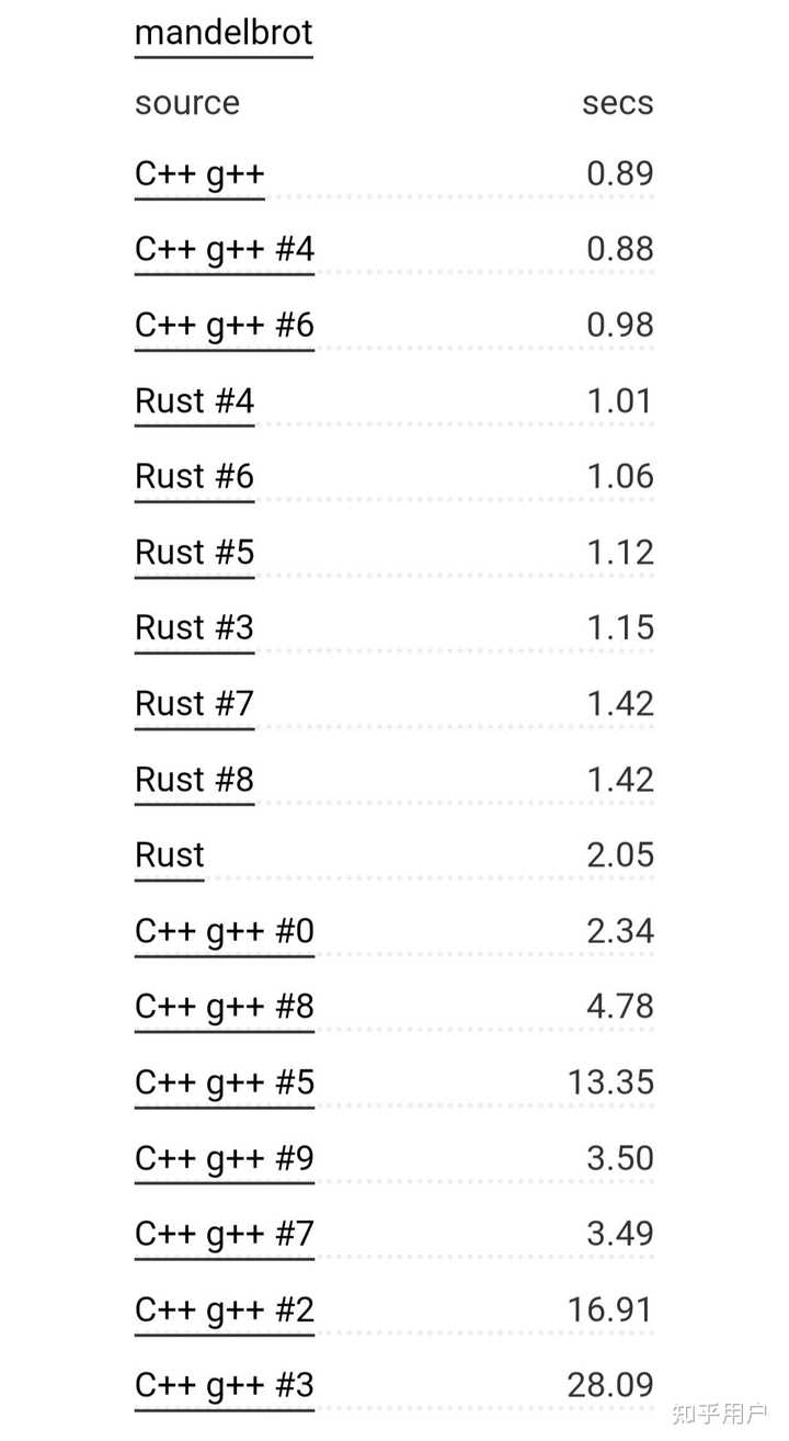 c++和rust哪个快? - 知乎