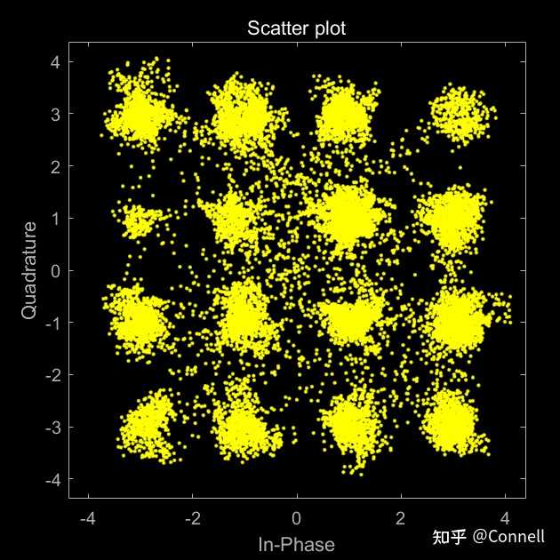 如何形象的理解什么是QAM，8QAM，16QAM，和载波对应关系如何？ - 知乎