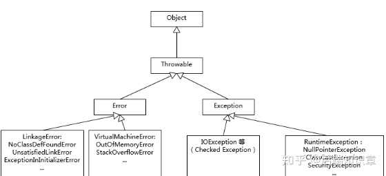 Java异常，Error 与 Exception 的区别是什么? - 知乎