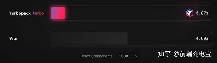 如何评价Vercel发布的Turbopack，是否可以挑战Webpack和Vite？ - 知乎
