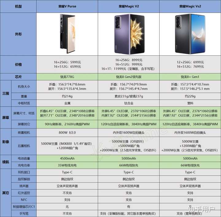 荣耀出了Magic V2、Magic Vs2、V Purse三款折叠屏，作为消费者应该怎么选？ - 知乎