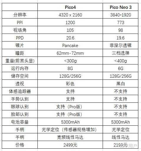 pico4和pico3哪款性价比比较高？这两款体验感差距很大吗？ - 知乎