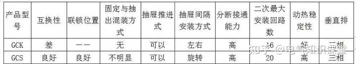 GGD、GCS、GCK、MNS低压配电柜中各个字母分别表示什么意思？ - 知乎