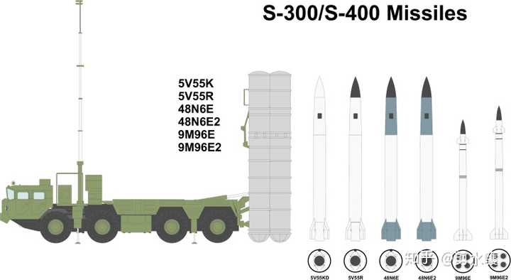 S400/S300导弹真有各种自媒体消息里说得那么厉害吗？ - 知乎