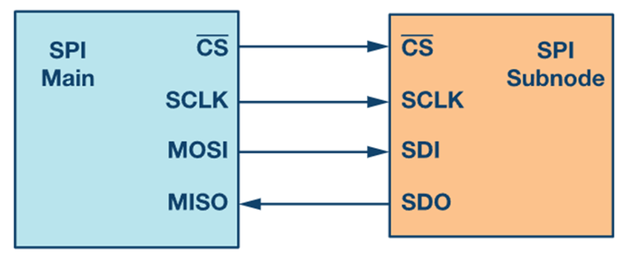如何通俗地讲清 I²C、SPI、USB、UART、RS232 到底是什么东西？ - 知乎