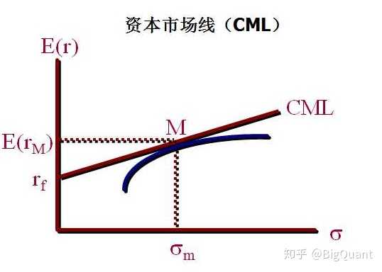 资本资产定价模型中cml与sml有什么区别？ - 知乎