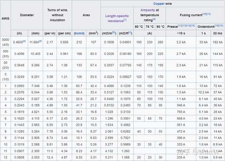 awg标准里对应的推荐电流是怎么算出来的？ - 知乎
