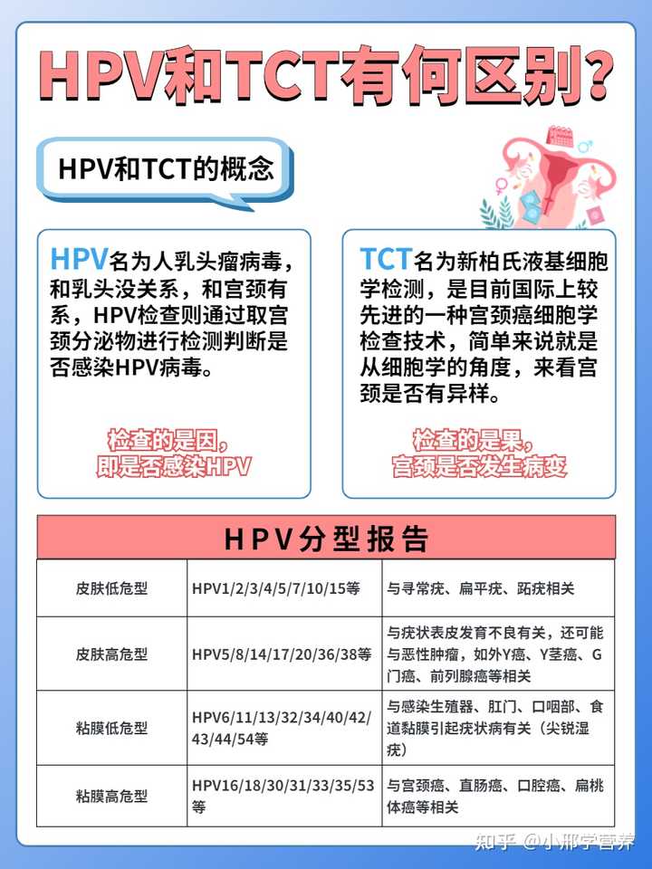 TCT和HPV检查都是什么，有什么区别呢？ - 知乎