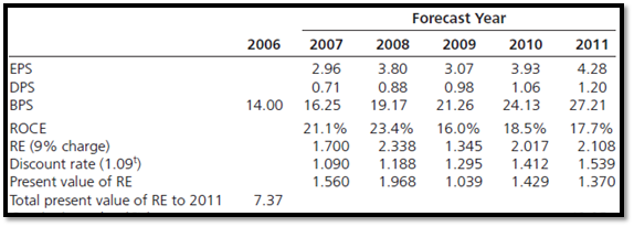 有谁知道ROCE的计算公式及相关应用吗？ - 知乎