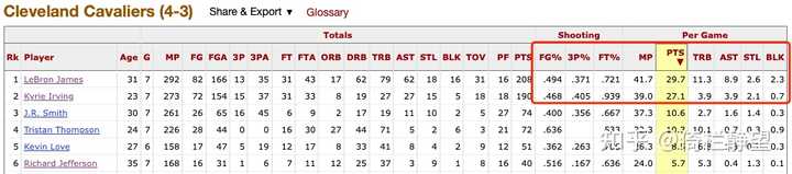 为啥詹姆斯4次总决赛正负值次次都低于队友，却能4次全票fmvp？ - 知乎