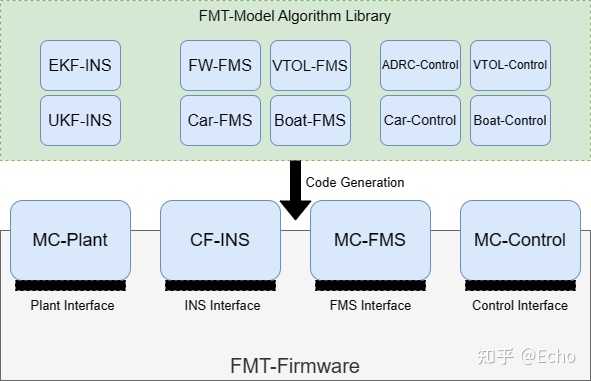 Firmament (FMT) 开源飞控系统是如何运行的？ - 知乎